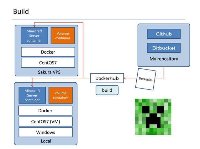 Minecraft Docker | PPT
