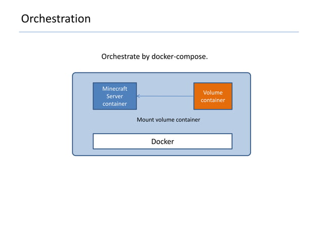 Minecraft Docker Ppt