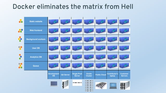Introduction to Docker | PDF | Cloud Computing | Internet