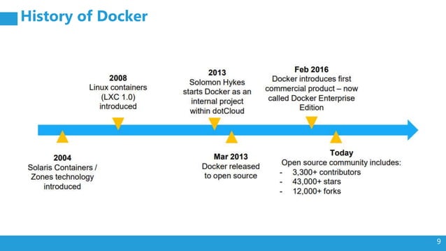 Introduction To Docker Docker Compose Docker Swarm Ppt 2012