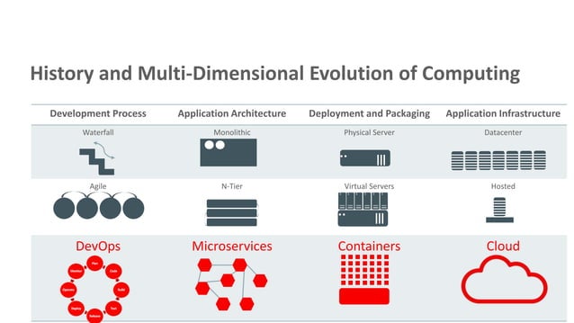 Containerization using docker and its applications | PPT