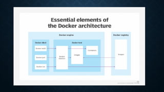 A simple and easy way to learn Docker containerisation | PPTX | Operating Systems | Computer ...