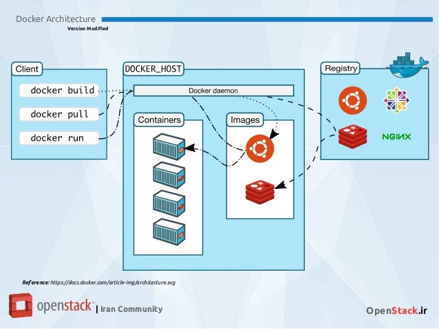 Docker architecture (version modified)