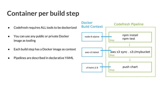 Docker Based Pipelines With Codefresh Ppt 