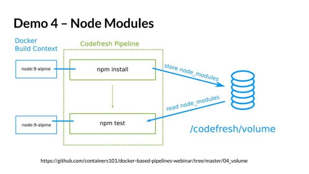 Docker Based Pipelines With Codefresh Ppt 4854