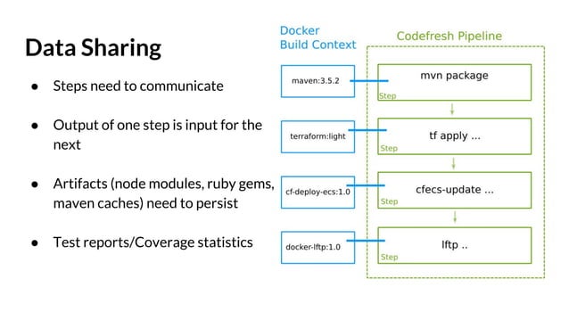 Docker based-pipelines | PPT