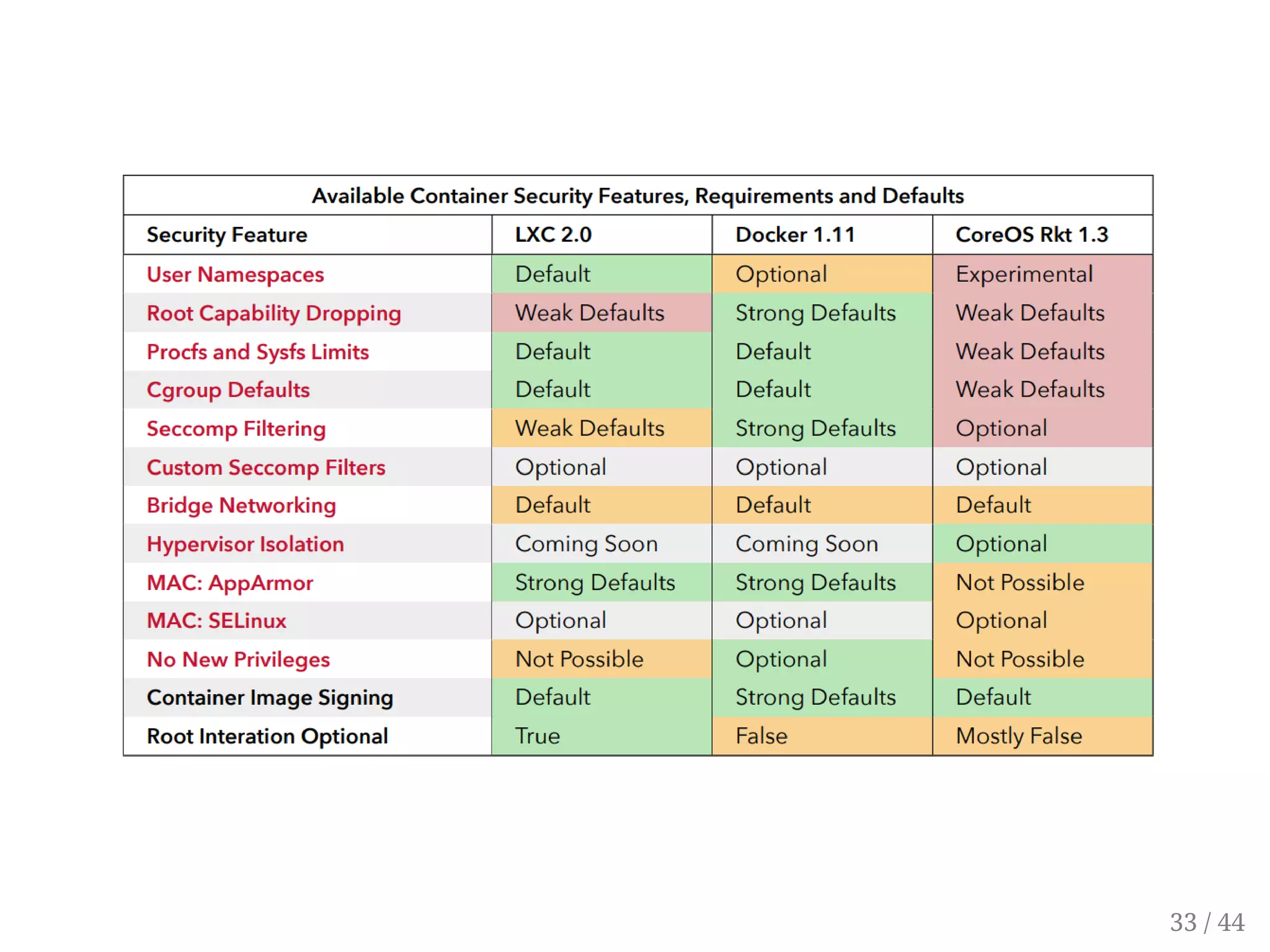 Docker Best Practices In Development And Production Ppt