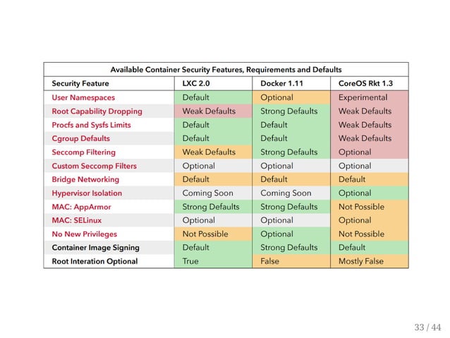 Docker Best Practices In Development And Production Ppt