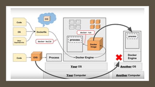 Docker container | PPT | Free Download