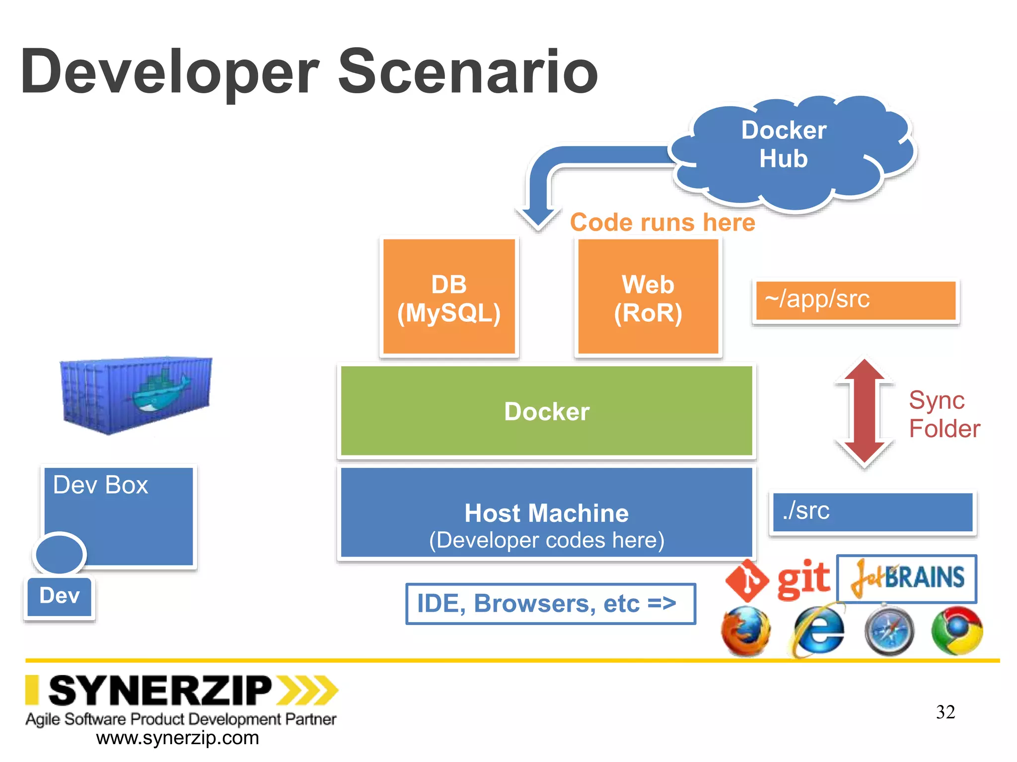 Docker Containers For Continuous Delivery Ppt 