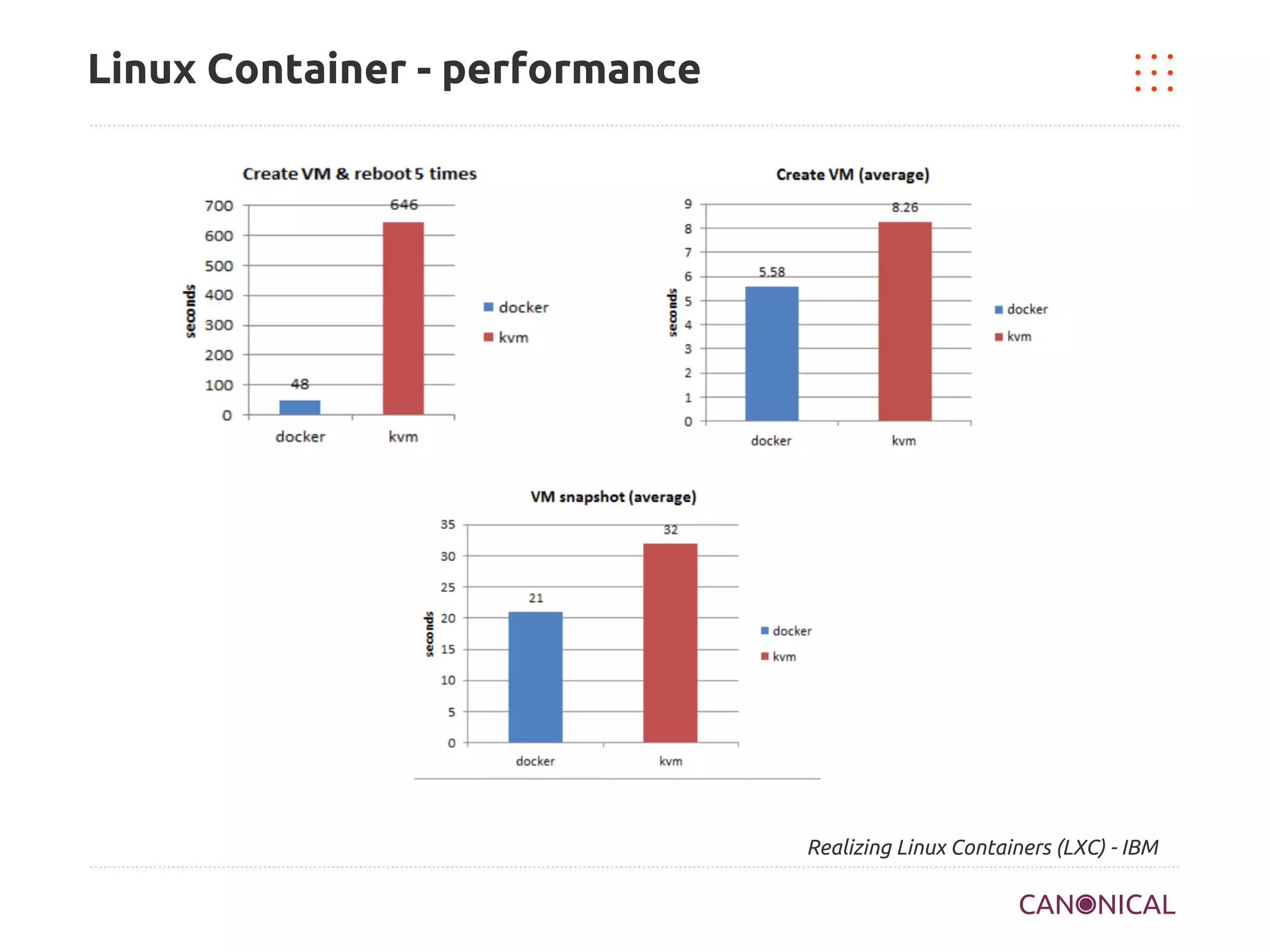 Docker - container and lightweight virtualization | PPT