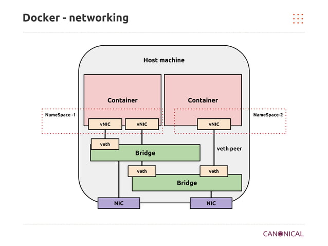 Docker - container and lightweight virtualization | PPT