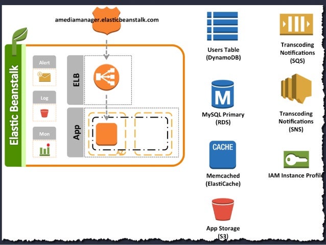 Docker Elastic Beanstalk