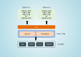 Docker란 무엇인가? : Docker 기본 사용법 | PDF