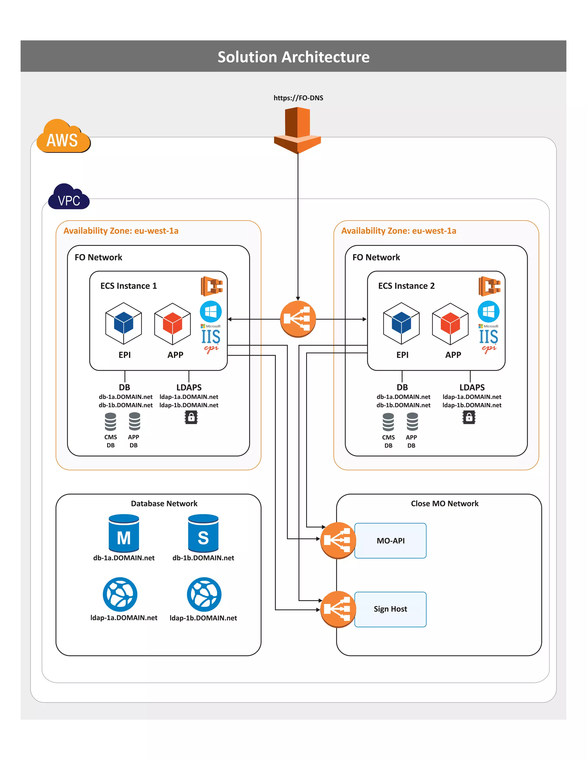 Docker implementation on aws cloud for ict solution supplier client | PDF