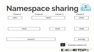 Docker Internals | PDF
