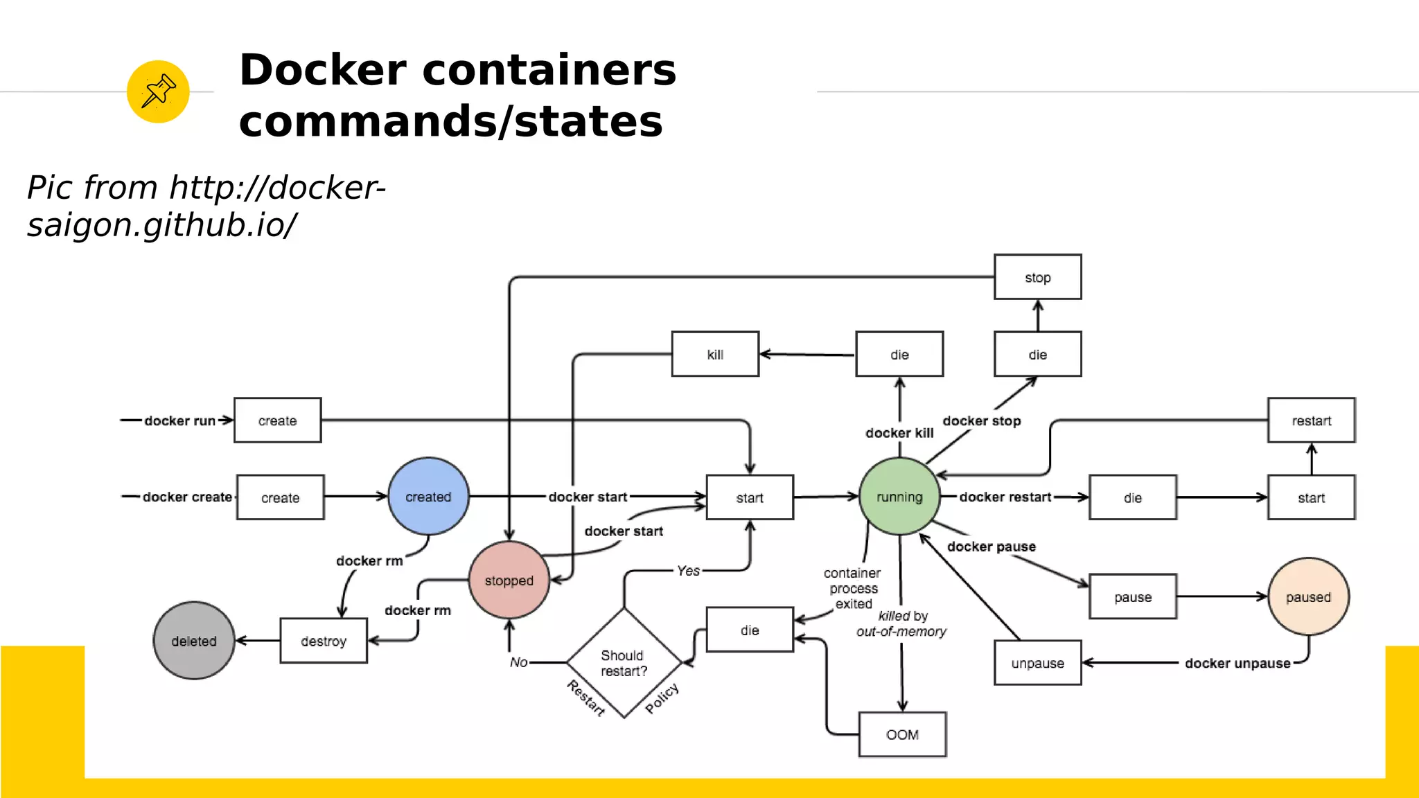 Docker Containers Introduction Ppt