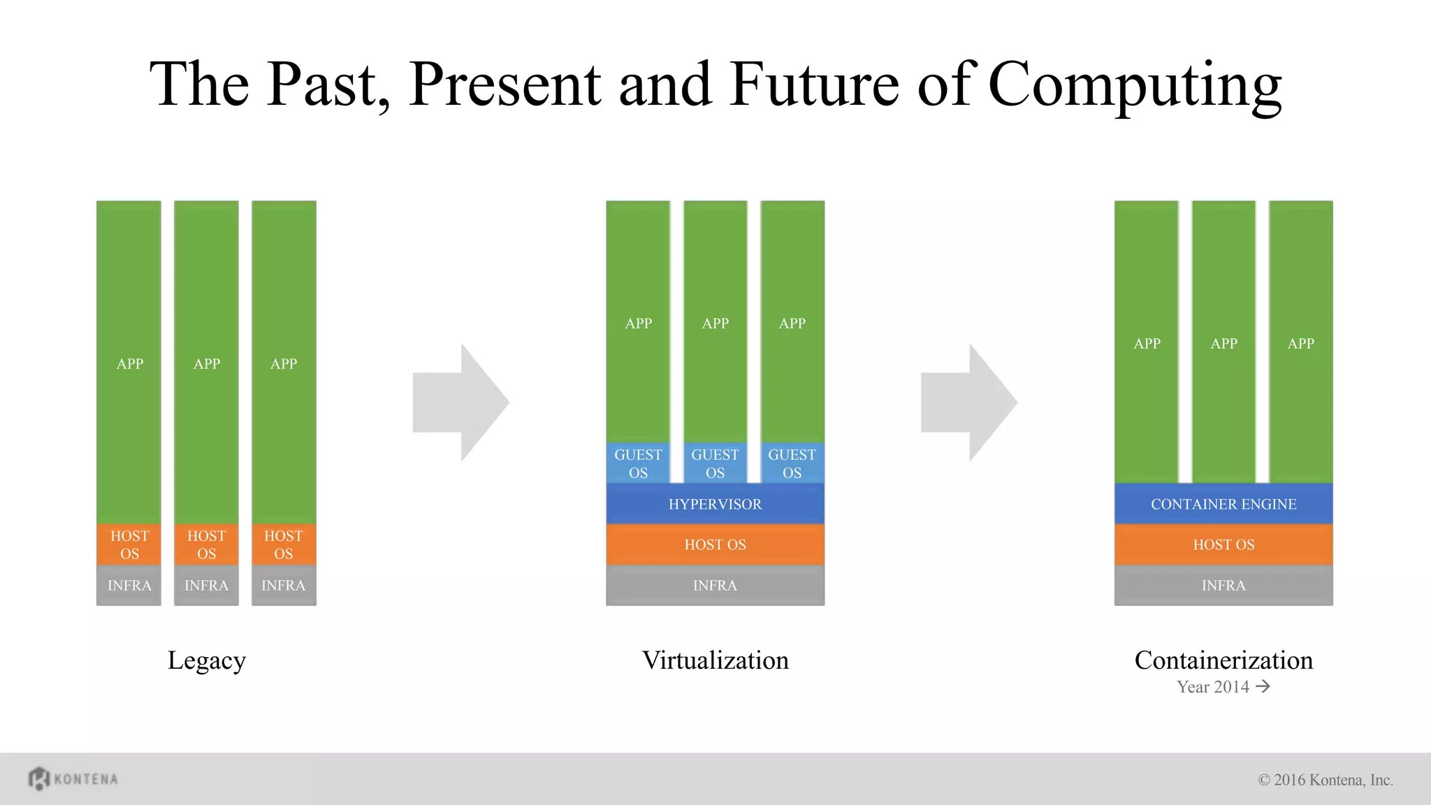 Running and Scaling Docker Containers with Kontena | PPT