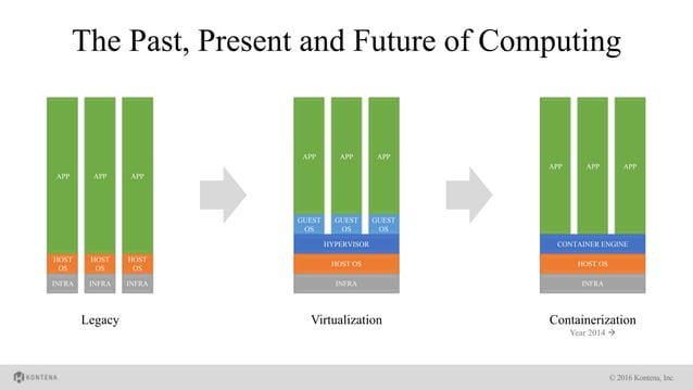 Running and Scaling Docker Containers with Kontena | PPT Running and Scaling Docker Containers with Kontena | PPT