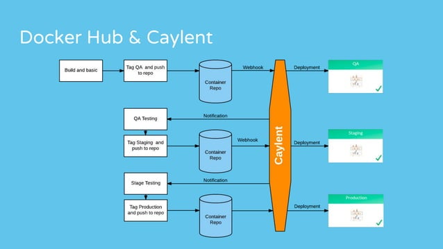 Docker-native Automated Delivery w/ Caylent | PDF | Cloud Computing ...