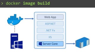 Docker on Windows: From 101 to Modernizing .NET Apps | PPTX
