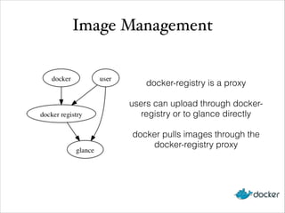 Docker and OpenStack at Rackspace | PDF
