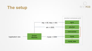 PHP development with Docker | PPT
