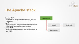 PHP development with Docker | PPT