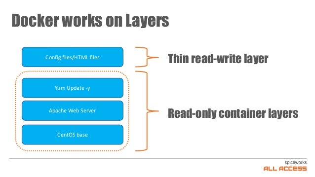 Docker Presentation from Spiceworks All Access