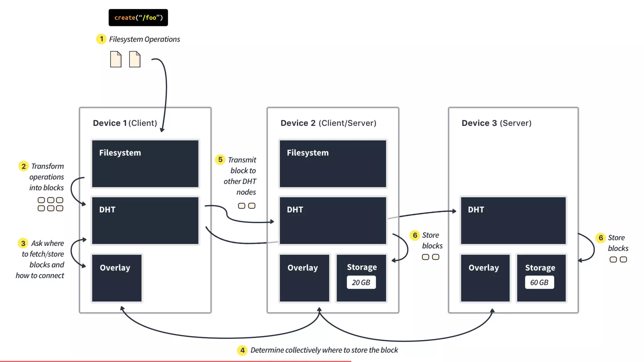 Persistent storage tailored for containers | PPT