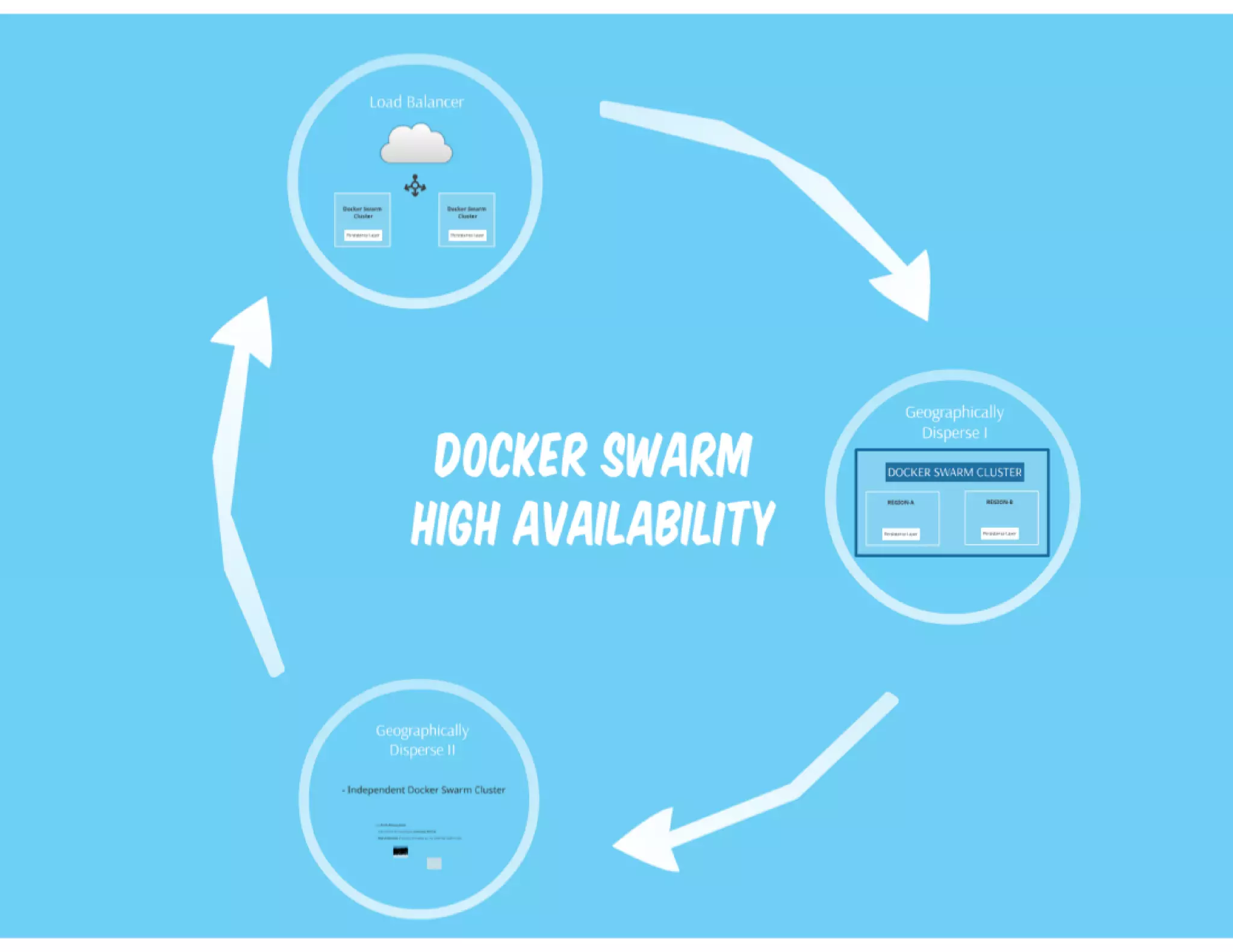 High Availability Docker Swarm Infrastructure | PPT High Availability Docker Swarm Infrastructure | PPT