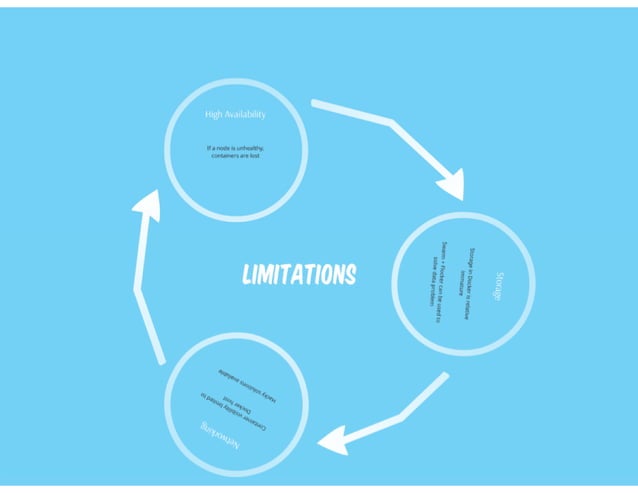 High Availability Docker Swarm Infrastructure Ppt