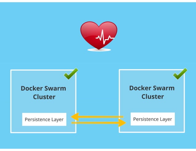 High Availability Docker Swarm Infrastructure Ppt