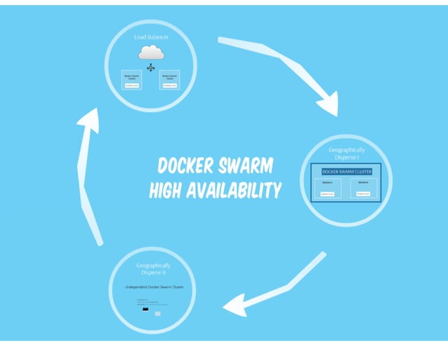 High Availability Docker Swarm Infrastructure Ppt 7060