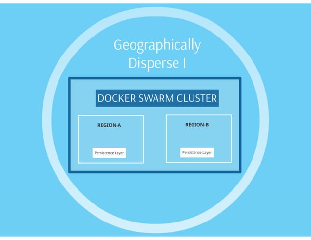 High Availability Docker Swarm Infrastructure | PPT