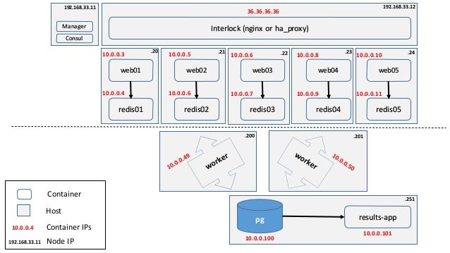 Docker Swarm Docker Native Clustering