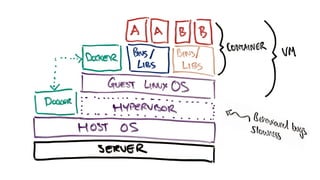 Docker: under the hood | PDF