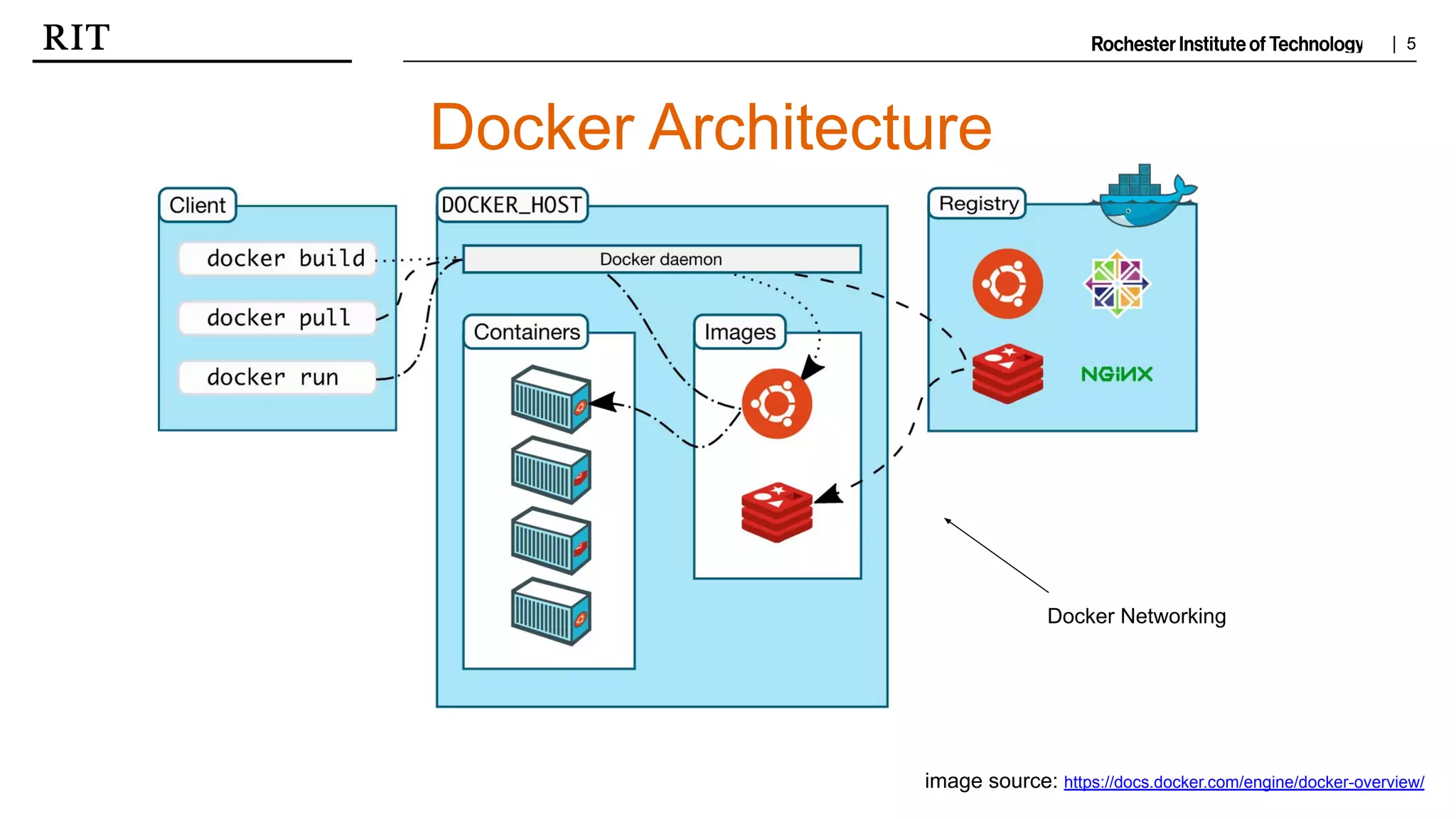 Docker container basics and efficiency of Kubernetes | PPT