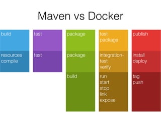 Docker for Integration Testing | PPT