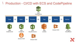 Amazon Web Services and Docker: from developing to production | PPT