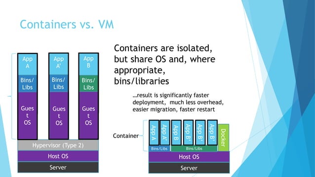 Docker and containers - Presentation Slides by Priyadarshini Anand | PPSX