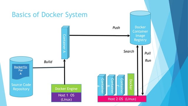 Docker and containers - Presentation Slides by Priyadarshini Anand | PPSX