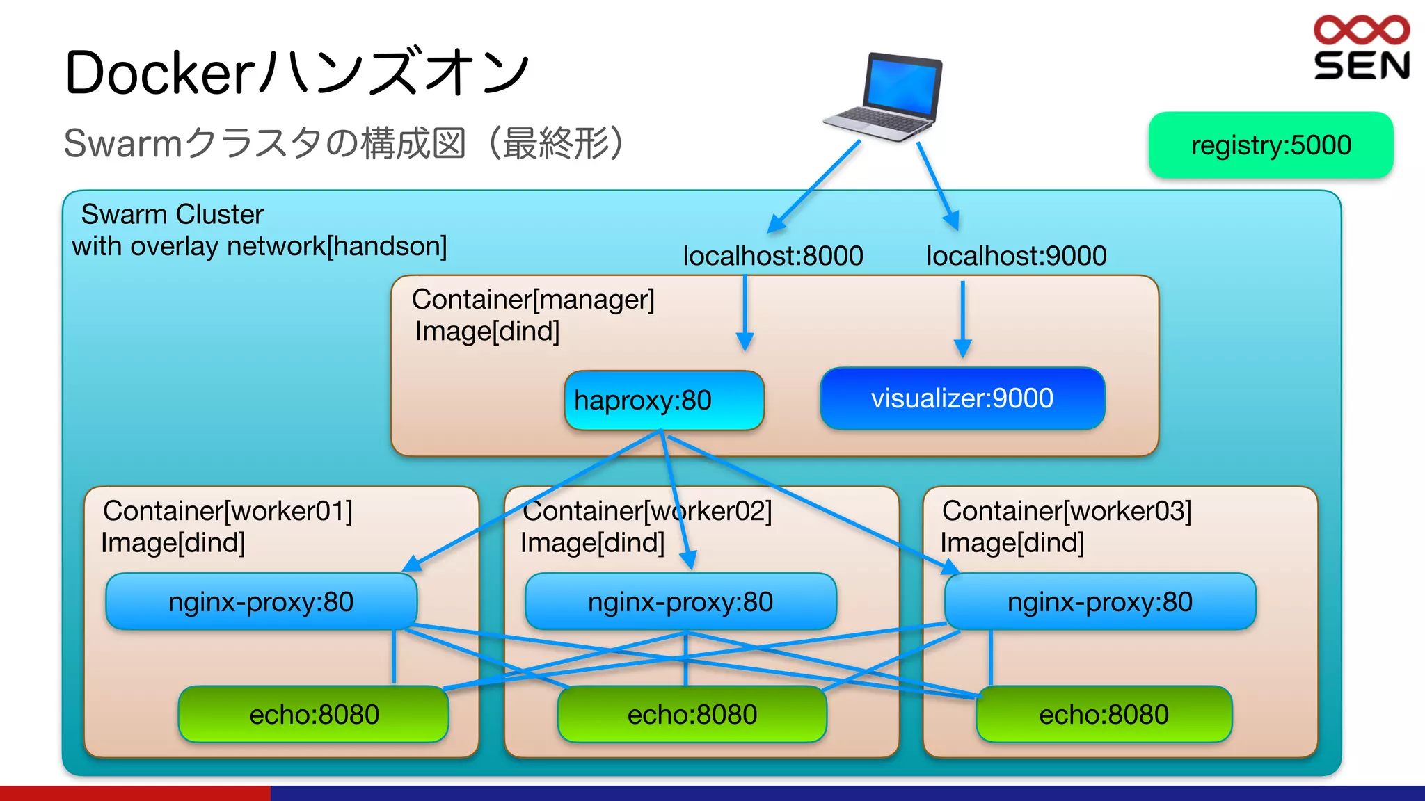 Docker And Fargate Ppt