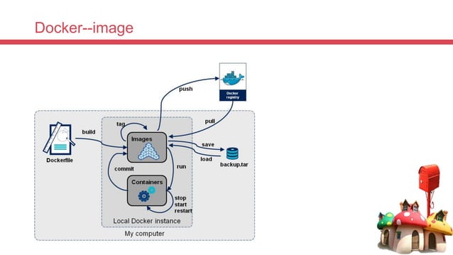 Docker and kubernetes_introduction | PPT | Free Download