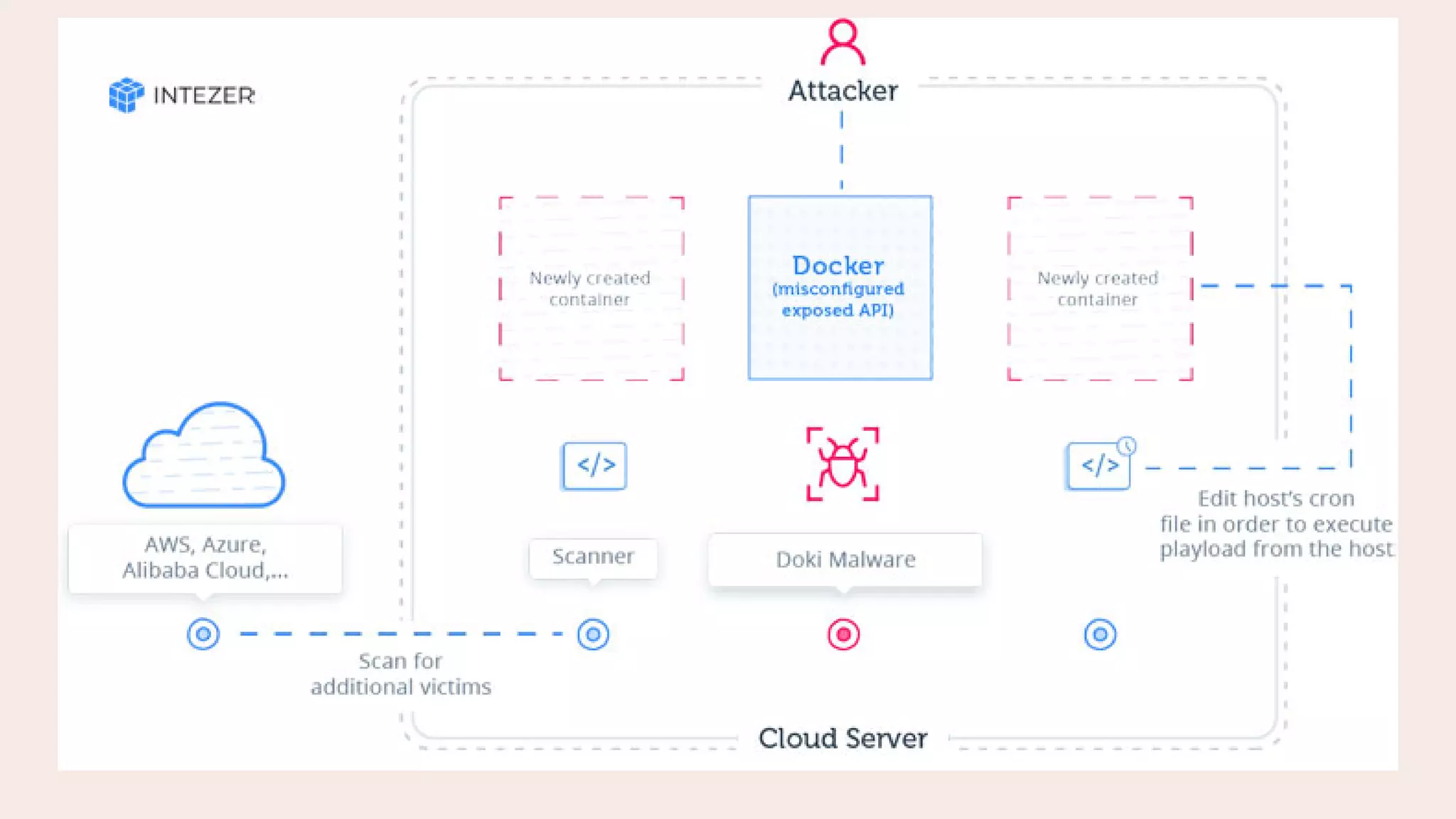 Forensic basics of Docker and Malware | PDF
