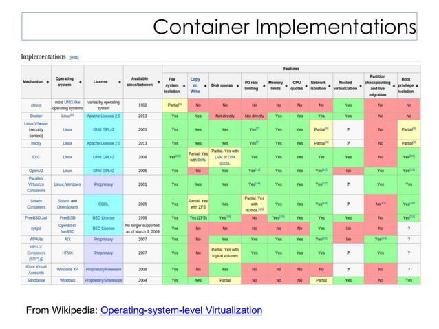 Docker and the Container Ecosystem | PPT
