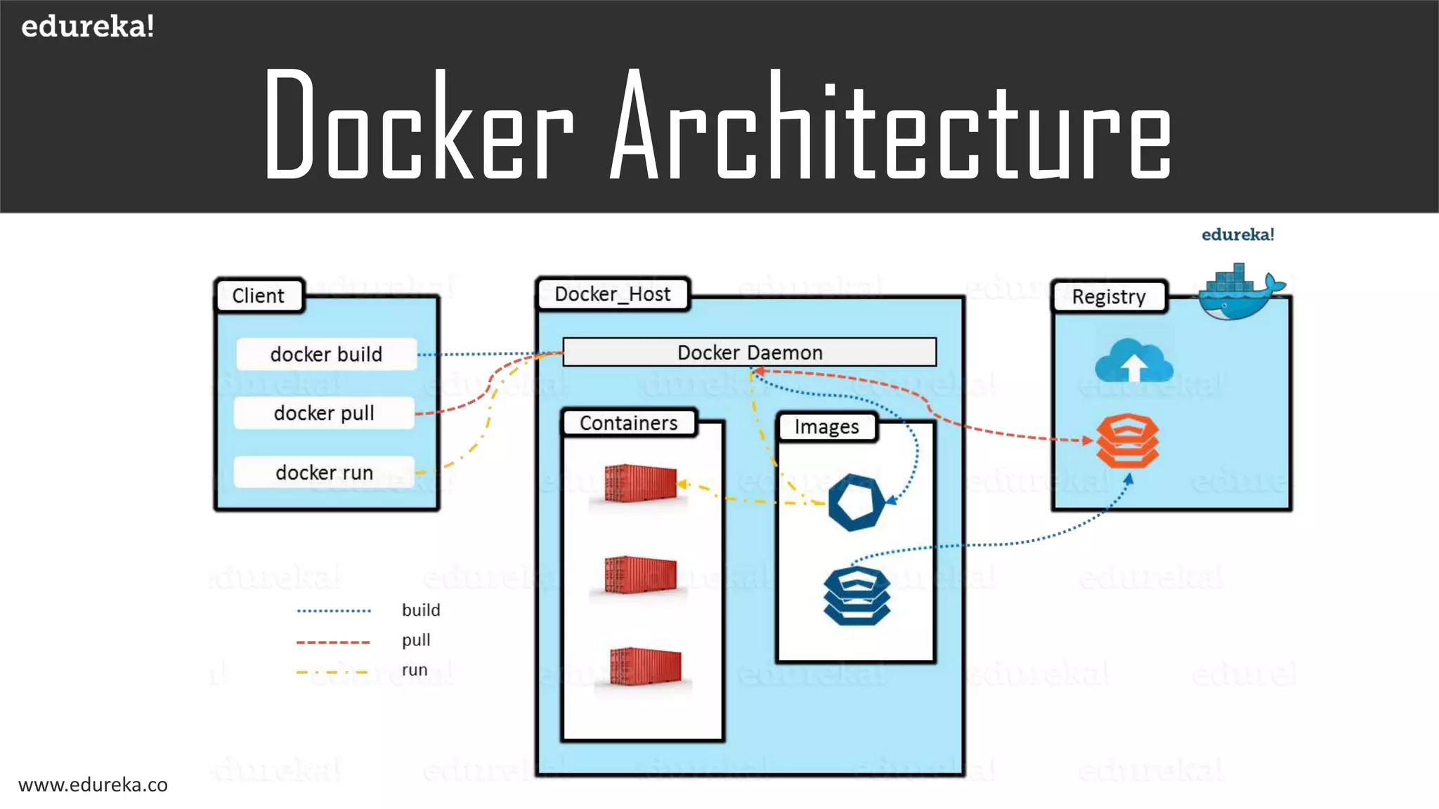 What is Docker Architecture | Edureka | PDF | Operating Systems | Computer Software and Applications