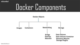 What is Docker Architecture | Edureka | PDF