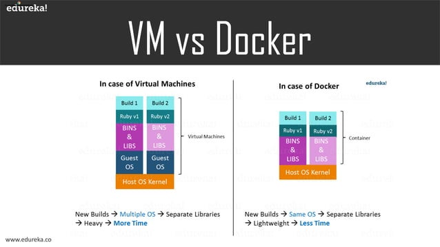 What is Docker Architecture | Edureka | PDF | Operating Systems | Computer Software and Applications