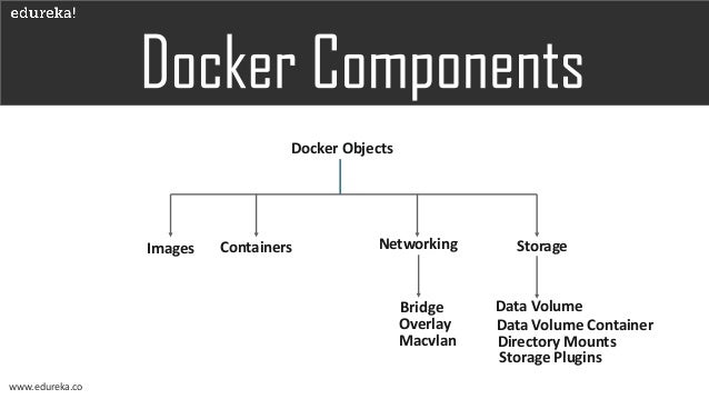 Docker Architecture Explained | How Docker Works? | Edureka